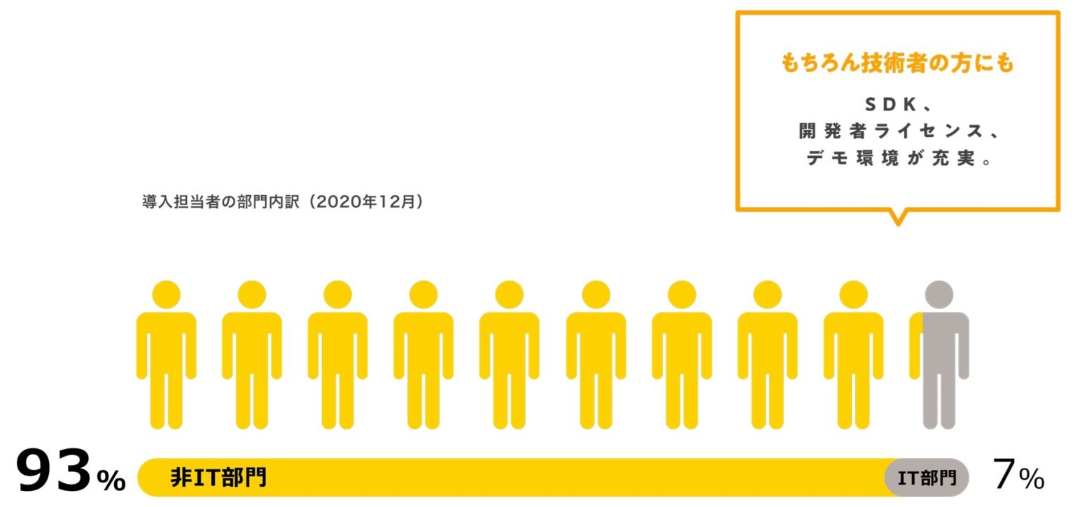 kintone | ComDesign MashUp Solutions