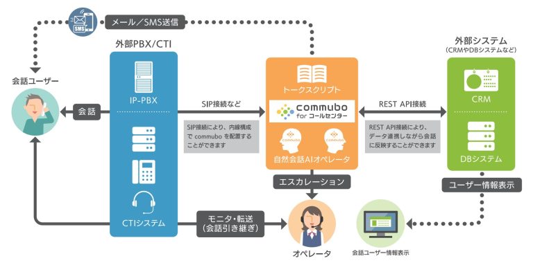 commubo | ComDesign MashUp Solutions