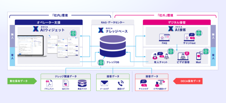 DECA AI接客 | ComDesign MashUp Solutions